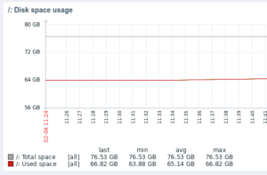 Zabbix Disk Space Pie Chart zu Line Chart ändern - TASTE-OF-IT